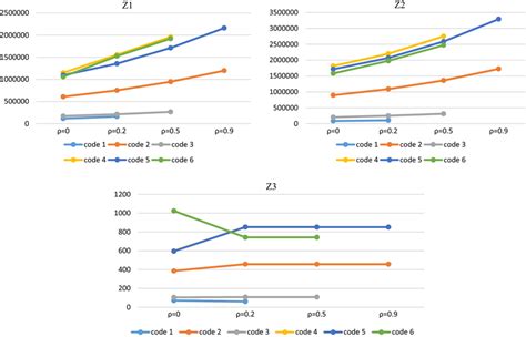 trends of z1 z2 z3 values obtained by using utility function method