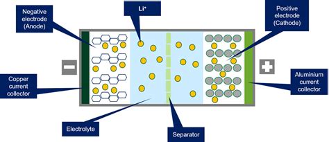 Figure 2 Components Of Lithium Ion Battery Cell ©fogtec Asia