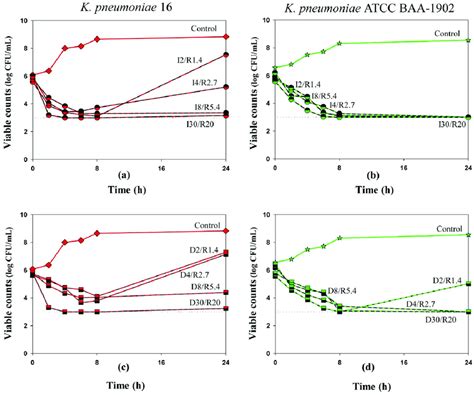 Time Kill Curves Of Imipenem A B And Doripenem C D Used In Download Scientific Diagram