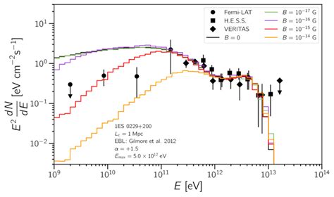 Gamma Ray Flux Arriving At Earth From The Blazar 1es 0229200 The Download Scientific Diagram