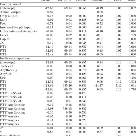 Results Of The Output Distance Function Download Table