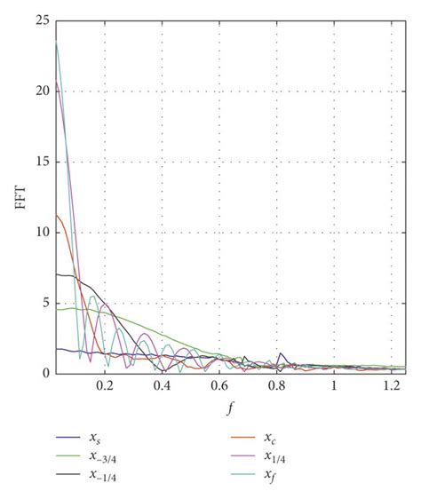 Fourier Spectrum Wavenumbers Domain For A V01 ω00 B V01