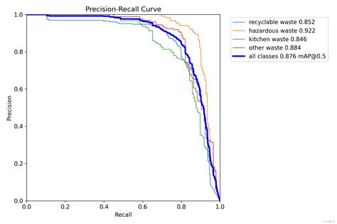 基于yolov8深度学习的生活垃圾分类目标检测系统【python源码pyqt5界面数据集训练代码】目标检测yolo实现路面垃圾检测 Csdn博客