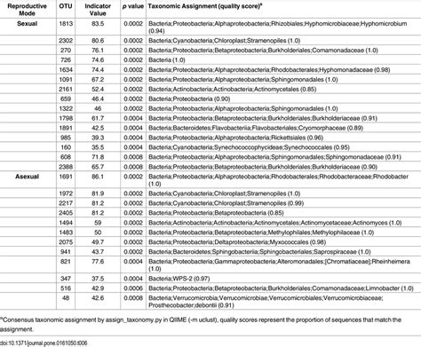 Indicator Species Analysis By Reproductive Mode Download Table