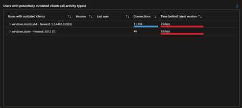 Casos De Utilização Do Azure Virtual Desktop Insights Azure Virtual