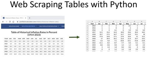 web scraping inflation rate from a website with video r dfpandas