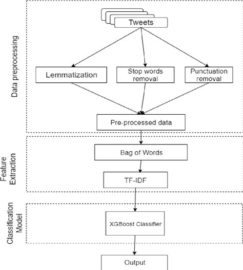 Figure 37 From Hate Speech Detection From Social Networking Posts Using Cnn And Xgboost