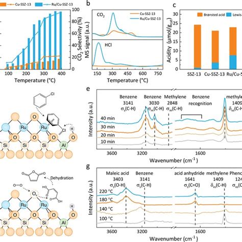 A Cb Conversion Column And Co2 Line Selectivity B Co2 And Hcl