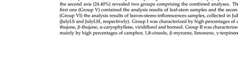 Qualitative And Quantitative Composition Of The Essential Oils From O