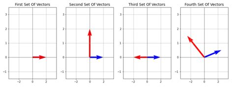 How To Compute The Angle Between Vectors Using Python
