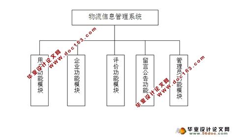 基于jsp的物流信息平台的设计与实现 sqlserver 含录像 javaweb 毕业设计论文网