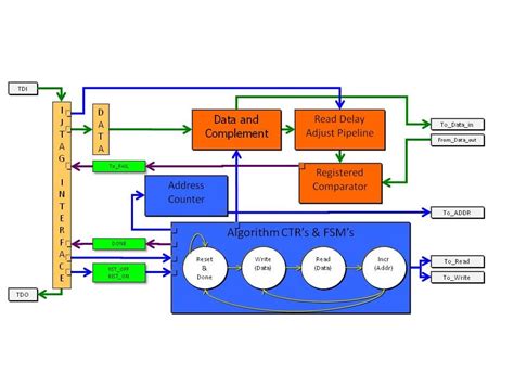 How To Test Ddr3 Ddr4 And Other Memory Buses Is Top Of Mind For Many Engineers And Rightfully