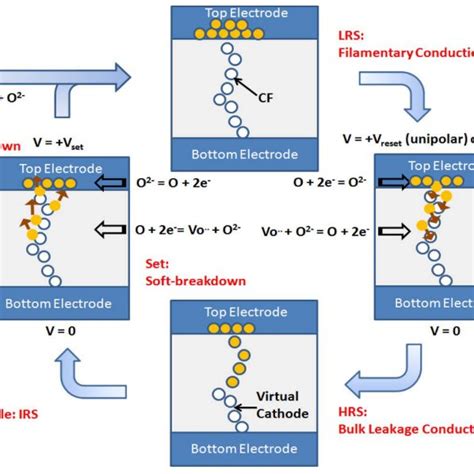 2 2 Schematic Illustration Of The Switching Process In Oxidebased Download Scientific Diagram