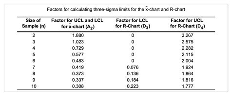 Solved Factors For Calculating Three Sigma Limits For The