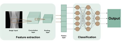 graphical representation of a cnn the first step is the feature
