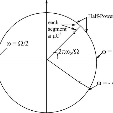 Location Of Poles And Zeros Download Scientific Diagram