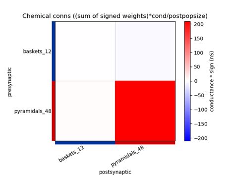 Visualising Neuroml Models — Neuroml Documentation
