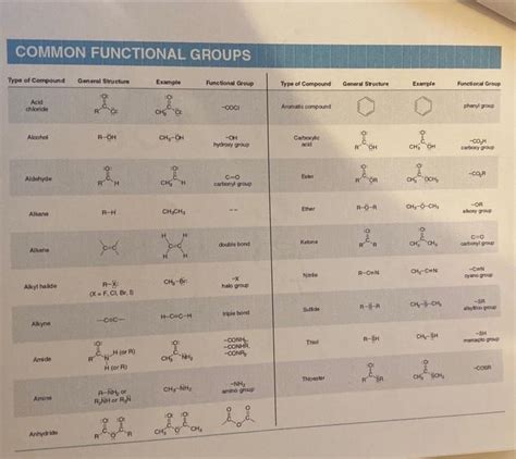 Solved Practice Identify The Functional Groups In The