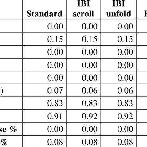 Median Values For Missing And Nonsubstantive Answers By Experimental