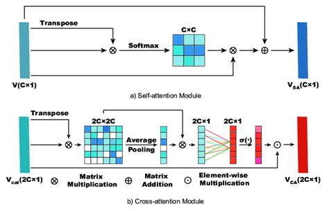 Attention Enhanced Feature Extraction For Each Branch Automerge