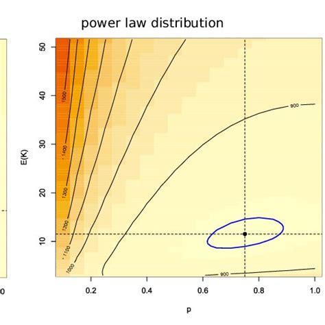 a contour plot showing the point estimates p and e k of the likelihood