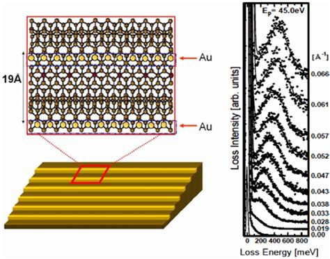 Left An Example Of Angle Resolved Electron Energy Loss Spectra Of The Download Scientific