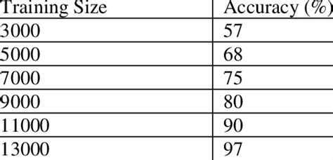 Classification Of Accuracy Measure Of Various Training Datasets