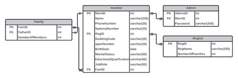 Do Design Database Schema And Erd And Some Sql Queries By Mina3issa
