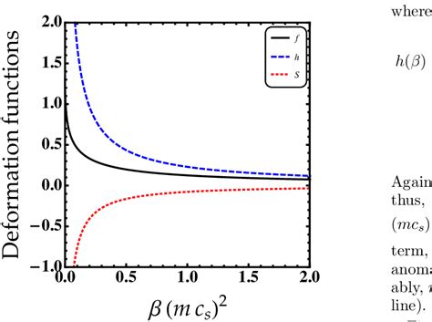 Deformation Functions F β H β And S β Which Govern The Dependence Download Scientific