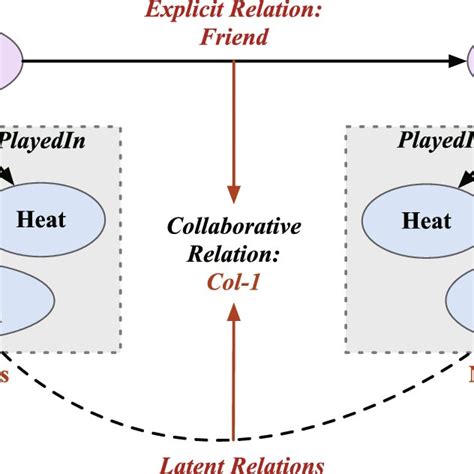an illustration of the collaborative relation col 1 between the