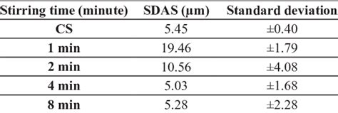 Secondary Dendritic Arm Spacing Obtained From The Processed Samples