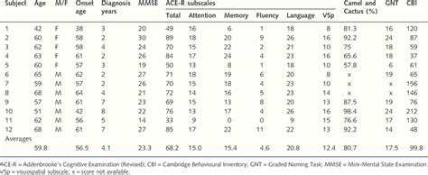 Details Of Patients With Behavioural Variant Ftd Download Table