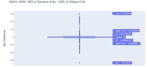 Experiments Gaussian Mixture Models
