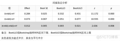 Python实现中介检验 Python 中介效应分析 小鱼儿的技术博客 51cto博客