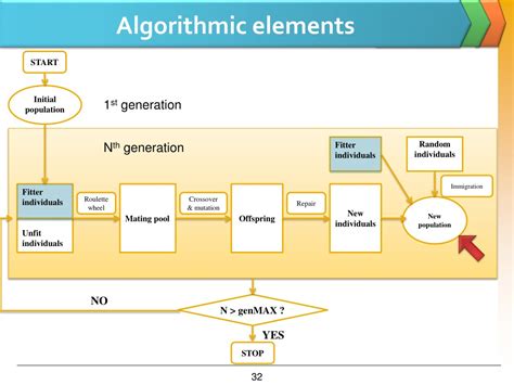 Ppt A Hybrid Genetic Algorithm For The Periodic Vehicle Routing