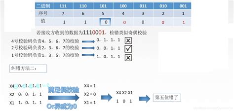 差错控制（检错编码、纠错编码） 通信系统中常采用差错控制编码来实现检错和纠错的目的 在一种编码中 任意两个许用 csdn博客
