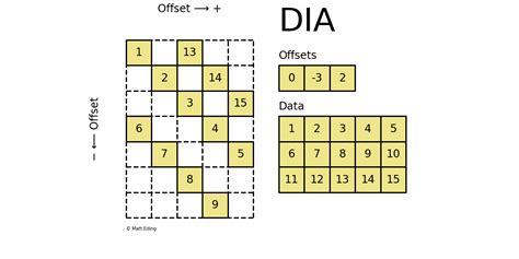 稀疏矩阵sparse Matrix Csdn博客