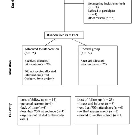 Flow Chart Of Participant Enrolment Randomized Group Allocation And Download Scientific