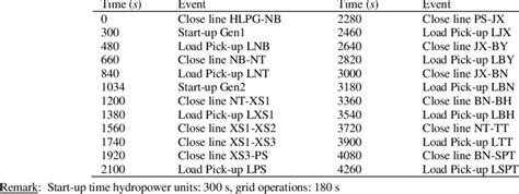 Power System Restoration Sequence For Case2 Download Scientific Diagram