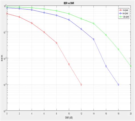 Simulation Curve Of Snr Vs Ber With 1024 Subcarriers Download