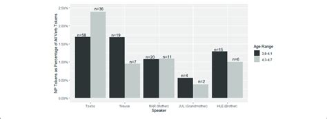 Percentage Of Narrative Past Tokens Of All Verb Tokens In The