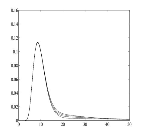 Estimated Firing Density Of The Wiener Model With Erlang Alternating