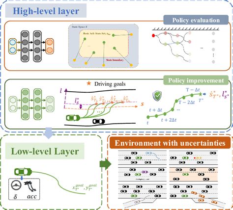 The State Based Safety Enhancement Approach Via Direct Hierarchical Download Scientific Diagram