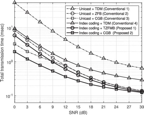 Figure 2 From Wireless Index Coded Transmission By Spatial Multiplexing With Multiple Antennas