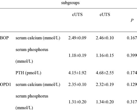 Serum Calcium Phosphorus And Pth Values In The Unilateral