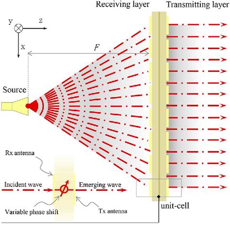 Figure 2 From 1 Bit Reconfigurable Unit Cell For Ka Band Transmitarrays Semantic Scholar
