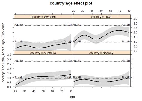 Visualizing The Effects Of Proportional Odds Logistic Regression Uva Library