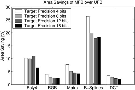 Figure 5 From Ieee Transactions On Computer Aided Design Of Integrated Circuits And Systems