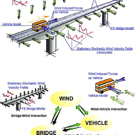 Moment Flutter Derivatives A 1 To A 4 Using Uls Method Download Scientific Diagram