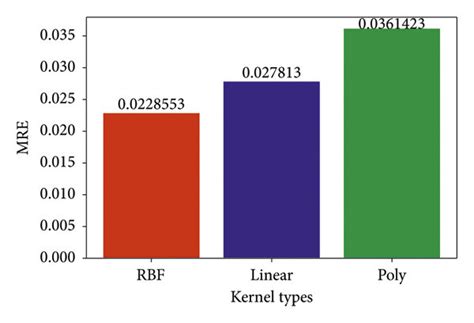 Performance Variation Over Svr Models By Using Different Kernel